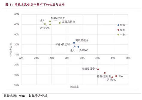 股息不说谎高股息策略的投资价值与投资方法 看到了一篇关于股息的研报写的很清晰与大家一起共享 前言长期看 股票具备长期投资价值高股息
