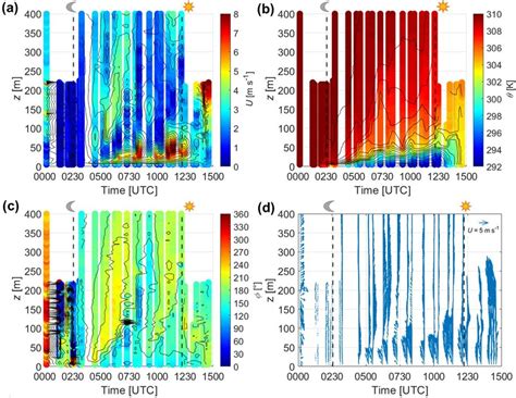 Averaged Wind Speed U A Potential Temperature θ B Wind Direction