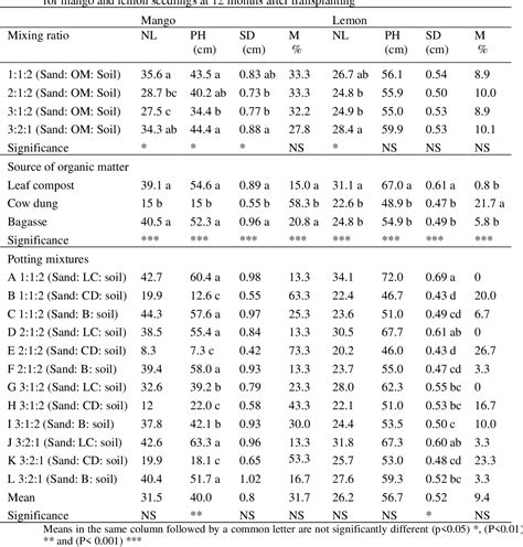 Table 3 From Use Of Bagasse Leaf Compost And Cow Dung As Sources Of