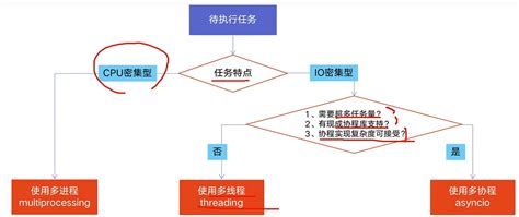 并发编程Python一文了解并发编程的魅力 python并发原理 CSDN博客