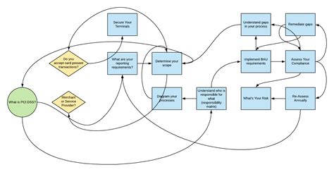 Pci Dss Basics Confide