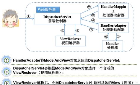 Springmvc工作流程 Spring Mvc工作流程 Csdn博客
