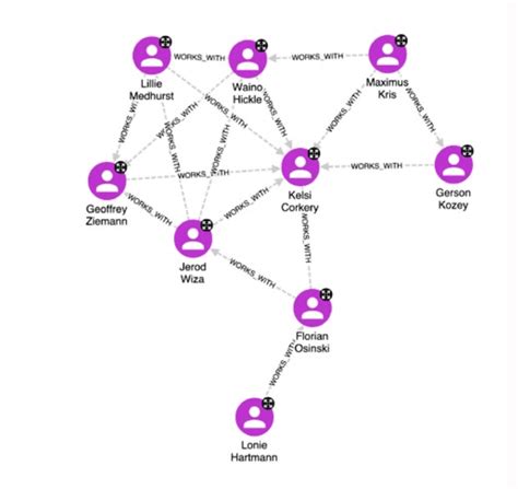 Intelligence Analysis Graphaware