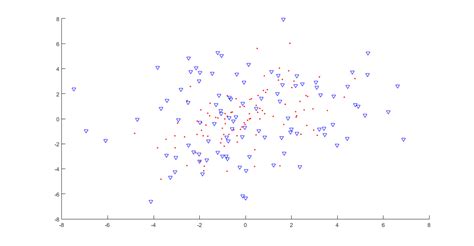 数值分析matlab二维正态高斯分布以及协方差矩阵 阿里云开发者社区
