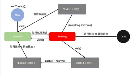 Java Thread And Thread Pool Aweit Docs