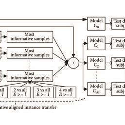 Multiclass Most Informative And Aligned Informative Instance Transfer