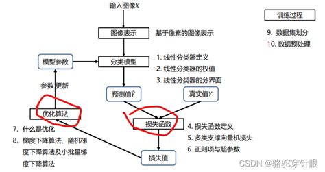 线性分类器 损失函数与优化算法线性分类器的损失函数 Csdn博客