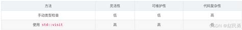 【c 17 新功能 std visit 】深入解析 c 17 中的 std visit：从原理到实践 std visit的作用