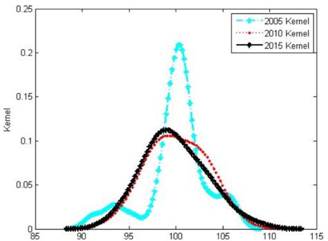 ．kernel Density Estimation Diagram For The Dynamic Evolution Of The