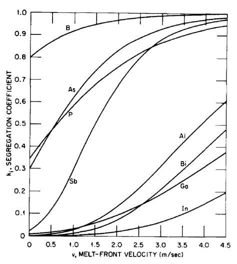 An Example Of The Theoretically Predicted Dependence Of The Segregation