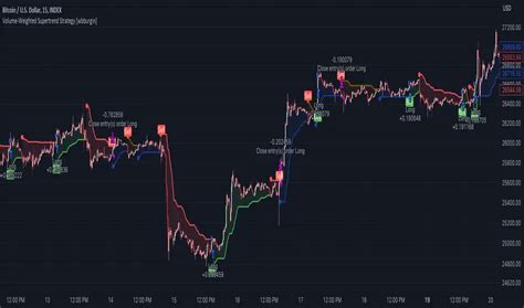 Volume Weighted Supertrend Strategy Wbburgin By Wbburgin TradingView