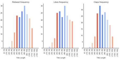 How To Predict Likes And Shares Based On Your Articles Title Using