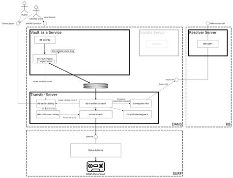 vault as a service dans datastation architecture