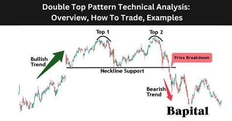 Double Top Pattern Overview Components How To Trade And Examples