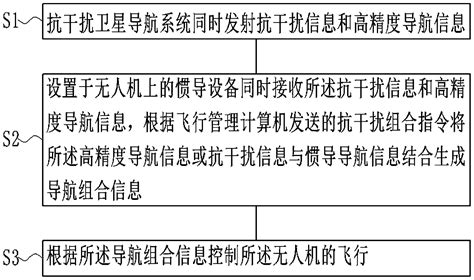 Anti Interference And High Precision Unmanned Aerial Vehicle Navigation Method And System