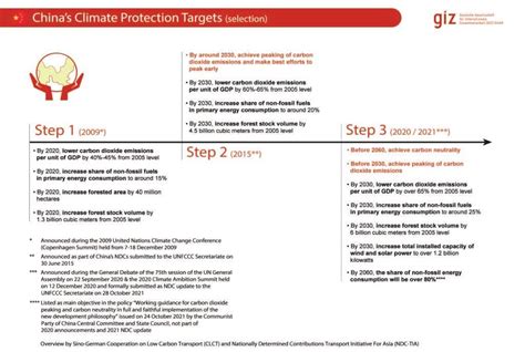 Chinas Updated Ndcs And 1n Policy System For Carbon Neutrality