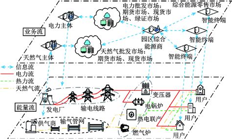 华中科技大学科研团队提出园区综合能源商的市场交易协同优化方法 电气技术杂志社