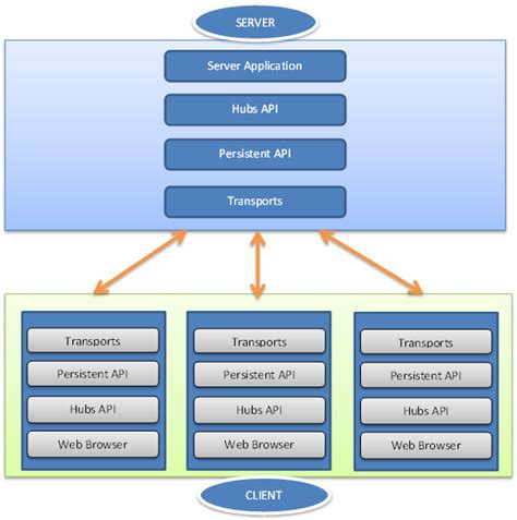 Signalr Signalr Interview Questions
