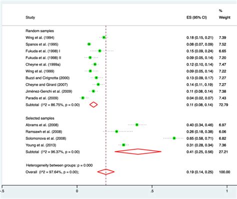 Forest Plot For The Random Effects Model Estimating The Pooled