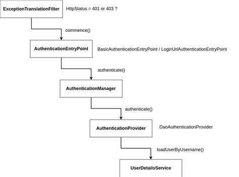 Reactive Spring Security 5 Workshop