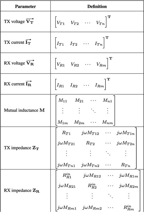 Table 1 From Magnetically Decoupled Modular Coil Array For Dynamic Wireless Power Transfer With
