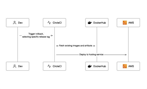 Eraser Ci Cd And Sdlc