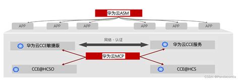 华为云原生入门级认证第 1 章 云原生架构总览 华为云底层架构 CSDN博客