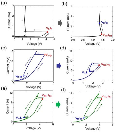 1 Electroforming And Ndr Characteristics As A Function Of