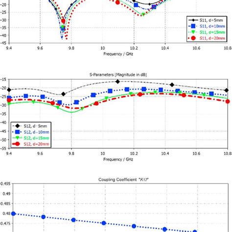 A B Reflection And Transmission Coefficient Response And C Coupling Download Scientific