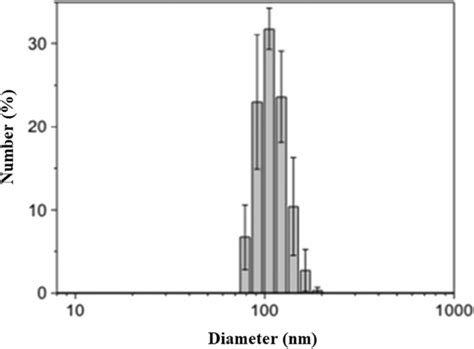 Distribution Of The Hydrodynamic Size Of The Synthesized Nanoparticles Download Scientific