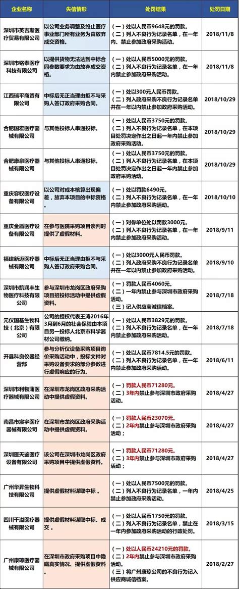 17家医疗器械公司被列入政府采购黑名单 医械采购医械采购黑名单医疗采购黑名单