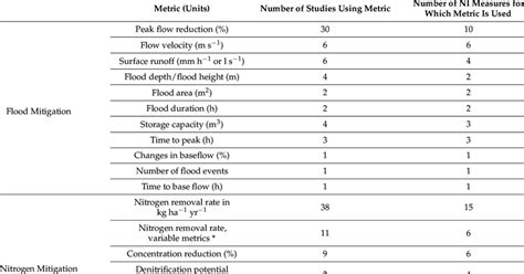 Metrics Used For Natural Infrastructure Measures In The Reviewed Download Scientific Diagram