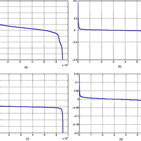 Dwt Coefficients Of All The Four Subbands Of The Guy Image A Ll