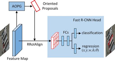 structure of fast r cnn head for object detection download scientific diagram