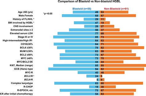The Clinicopathologic Features And Molecular Signatures Of Blastoid