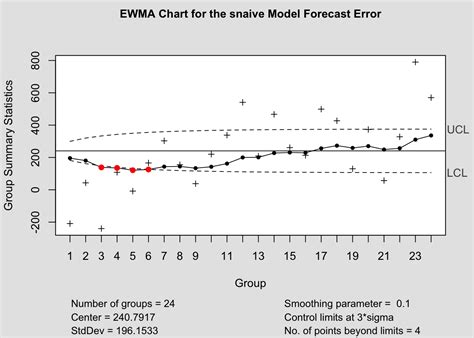 2 Statistics Background For Forecasting Economics 395 Forecasting