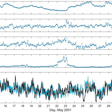 Using Instantaneous Solar Wind Speed Vsw A Southward Interplanetary Download Scientific