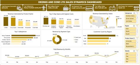 Dataanalytics Exceldashboard Datavisualization Salesanalysis