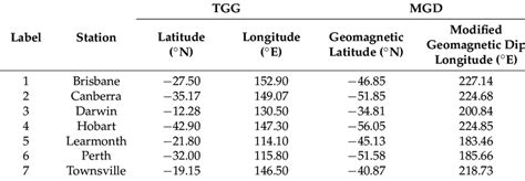 The Different Coordinates Of The Ionospheric Observation Station