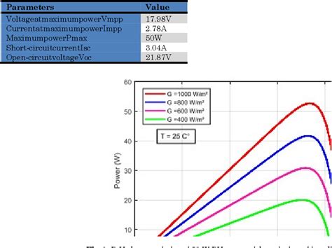Table 2 From Comparative Study Of Pando And Inc Mppt Algorithms For