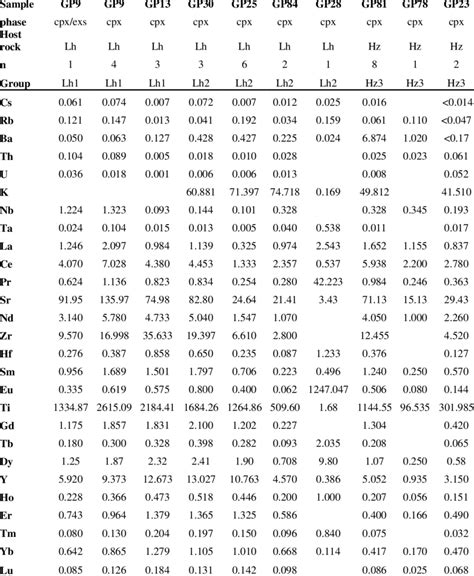 Trace Elements Ppm Of Gp Clinopyroxenes Download Table