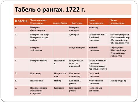 Социально политическое развитие России Эпоха Петра Первого