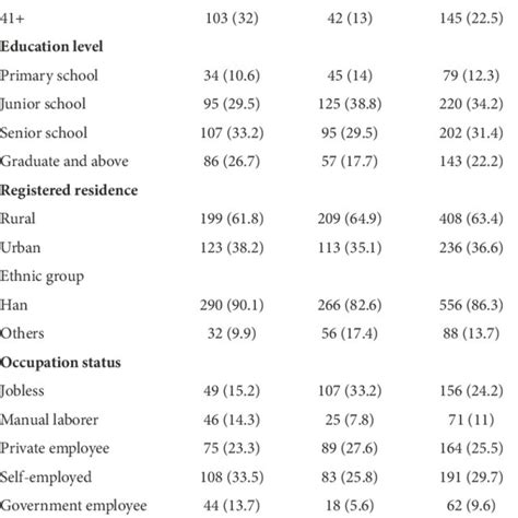 Socio Demographic Of Couples Living With Hiv Download Scientific Diagram