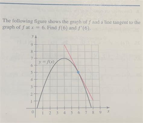 Solved The Following Figure Shows The Graph Of F And A Line Chegg