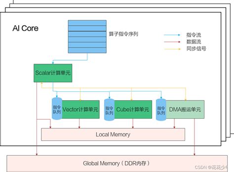 昇腾ascend Tik自定义算子开发教程（概念版）算子内部约束 Csdn博客