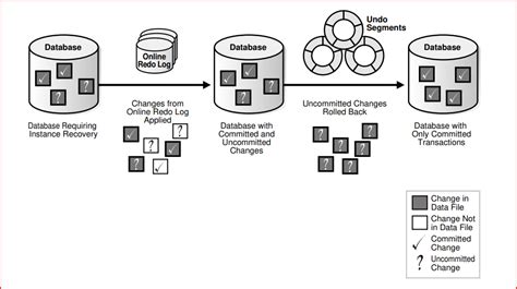 Instance Recovery In Oracle