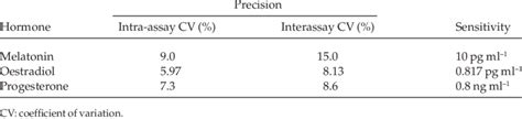 Hormonal Assay Validation Data Download Table