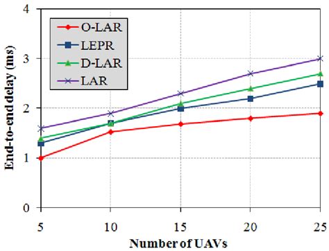 Average Throughput Versus Uavs Speed F End To End Delay A Comparison