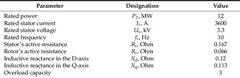 Table 2 From Control Over Grid Reactive Power By Using A Powerful