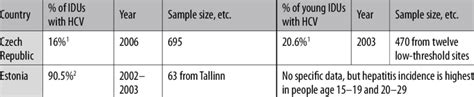 Hcv Prevalence Among All Idus And Young Idus Download Table